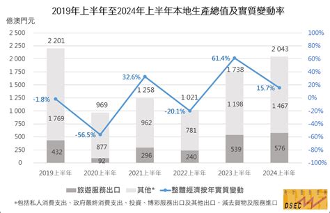 本澳上半年經濟增長157 為2043億 自2019年後再次突破2000億 澳門力報官網
