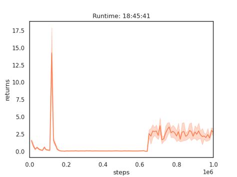 Large Performance Regression With Fusedadam Issue Nvidia Apex
