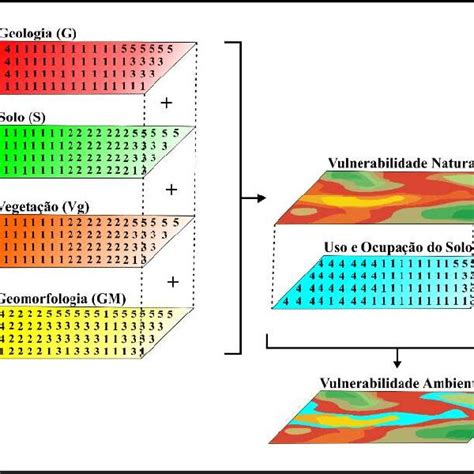 Roteiro para elaboração dos mapas de vulnerabilidade natural e Download Scientific Diagram