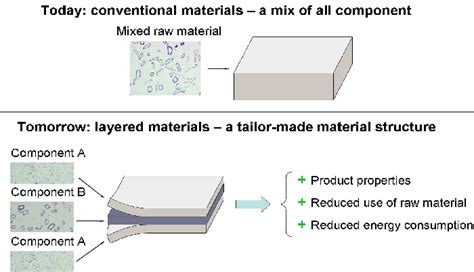 Single And Multi Layer Sheet Structure Concept 12 Download