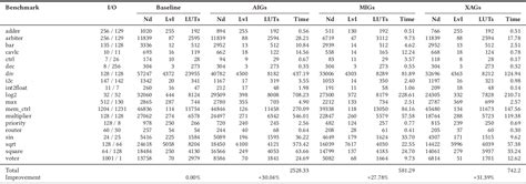 Table 2 From Scalable Generic Logic Synthesis One Approach To Rule Them All Semantic Scholar