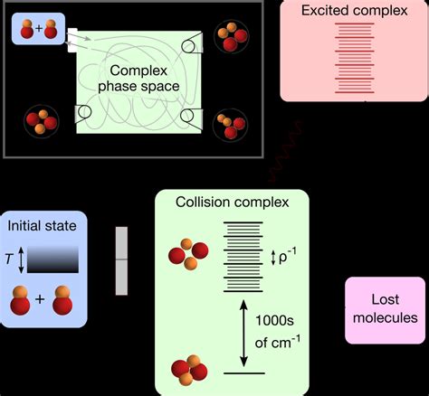 Schematic Diagram Of Sticky Collisions Of Nonreactive Molecules The
