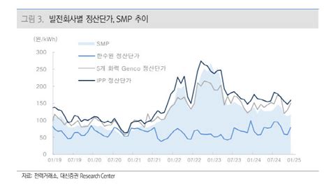 한전 올해 영업이익 15조원 전망재무구조 개선 본격화 대신