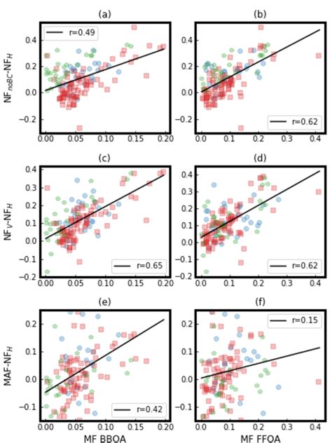 The Correlation Between The Difference Among The Four Aerosol Mixing Download Scientific