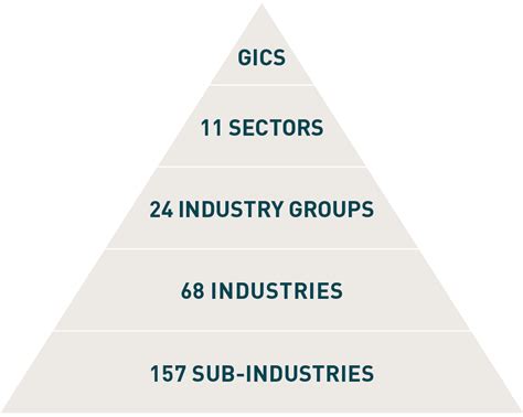 The Sector Industry Breakdown Explained Alphabet Nasdaqgoog Ge