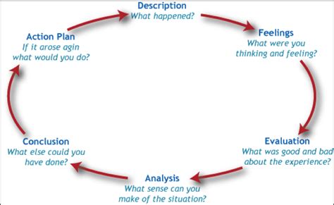 Gibbs Cycle