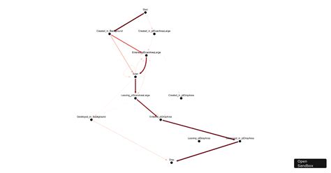 Cytoscape Dagre Demo Forked Codesandbox