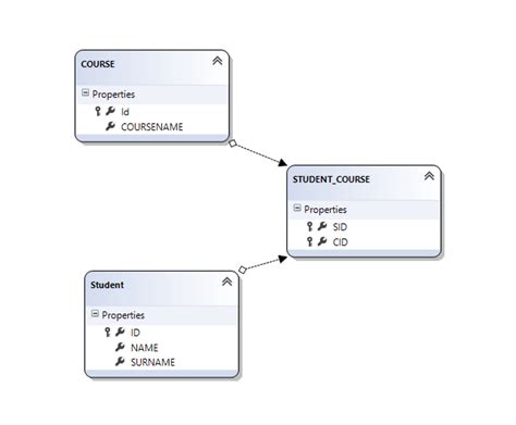 C Linq Code For Joining Many To Many Tables Stack Overflow