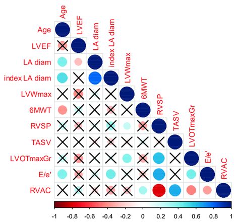 correlogram expressing the association of rvac with several variables