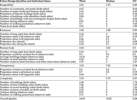 Mean Standard Deviation And Median For Urban Design Qualities And