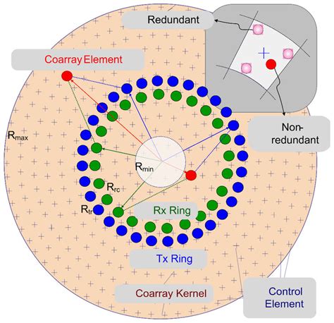 Schematic Representation Of Coarray Formation For Dual Ring Arrays Download Scientific Diagram