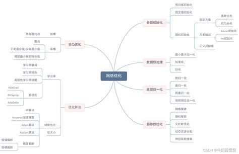 NNDL 作业12第七章课后题 为什么要设置与小批量大小成正比的学习率 CSDN博客