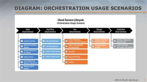 Odca Service Orchestration Use Cases And Customer Requirements