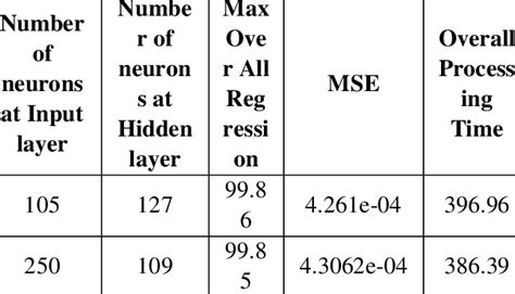 comparison between dwt and dct topology mlp trains algorithm dct