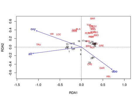 chapter 6 redundancy analysis workshop 10 advanced multivariate