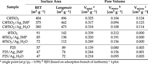 Textural Parameters Of Ctio 2 A Tio 2 B And P25 C Materials