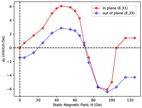 Electronics Free Full Text Designing Multifunctional Multiferroic