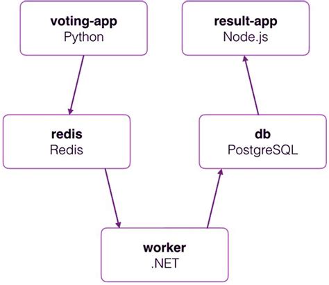 Déployer un Cluster Docker Swarm sur Amazon Web Services AWS ITwars