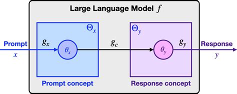 How Susceptible Are Llms To Influence In Prompts Ai Research Paper Details