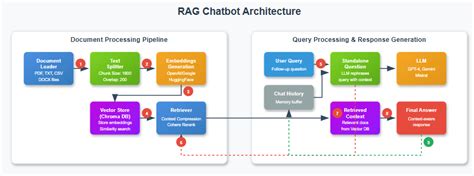 Building A Rag Chatbot With Langchain Openai Hugging Face And Streamlit By Devibollam Jul