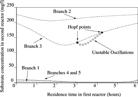 A Steady State Diagram For The Cascade With τ Total 6 H Showing The