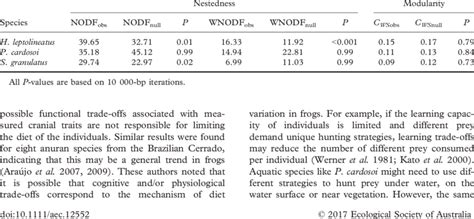 Nestedness Nodf And Wnodf And Modularity C Ws Indices In