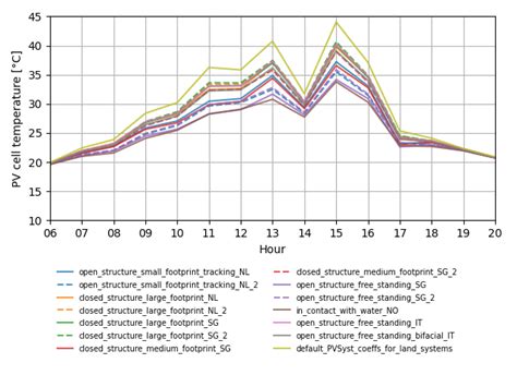 Temperature Modeling For Floating Pv — Pvlib Python 0112 Documentation