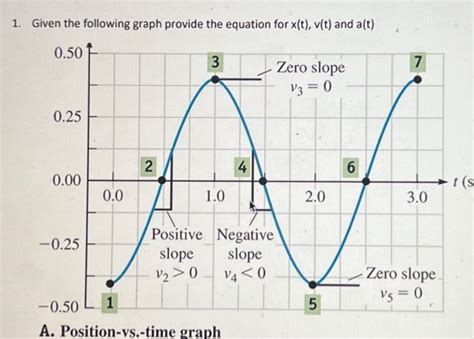 1 given the following graph provide the equation for