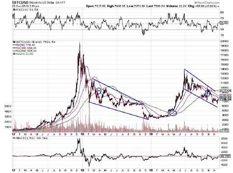 Bitcoin Value Chart The Current Crypto Bull Run Is Different From 2017