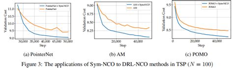 Sym Nco Leveraging Symmetricity For Neural Combinatorial Optimization