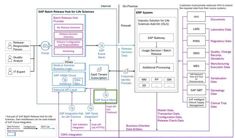 Event Replication Into Sap Batch Release Hub Sap Community