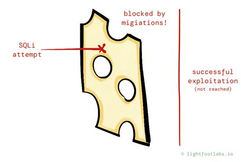 Layering On The Security Cheese Lightfoot Labs