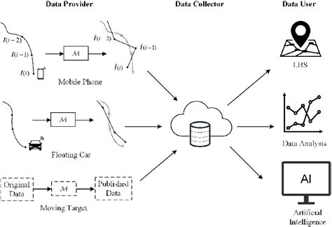 Figure 1 From Differential Privacy Preservation For Continuous Release