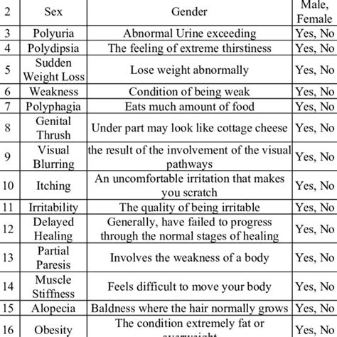 Description Of Attributes In The Dataset Download Scientific Diagram