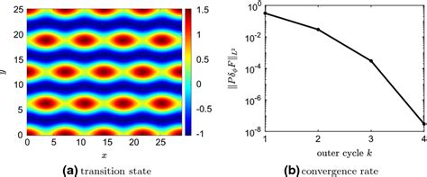 A Transition State Of The Landau Brazovskii Free Energy In The Download Scientific Diagram