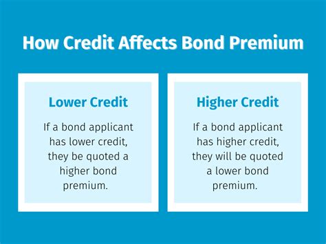 Why Are Surety Bonds Based On Personal Credit