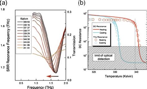 a red shift of the resonance frequency of the srr array when the