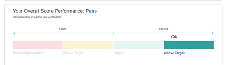 Passed Pmp Rpmp
