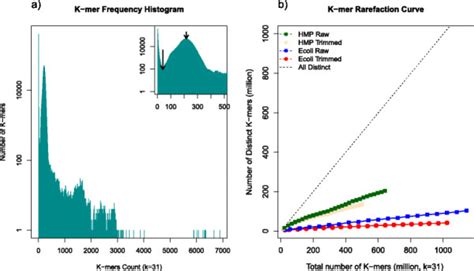 Plots From Of K Mer Profiling A K Mer Frequency Histogram Of Li Download Scientific