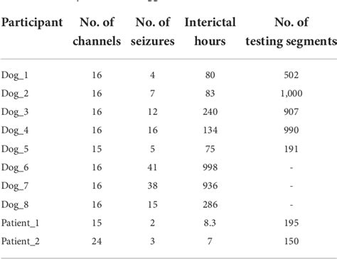 Table 1 From Epileptic Seizure Prediction Using Successive Variational