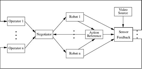 The Teleoperation System Framework Download Scientific Diagram