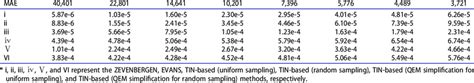 MAE Of The Profile Curvature Values Based On Different Methods And