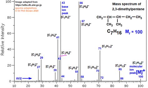C7h16 Mass Spectrum Of 23 Dimethylpentane Fragmentation Pattern Of Mz