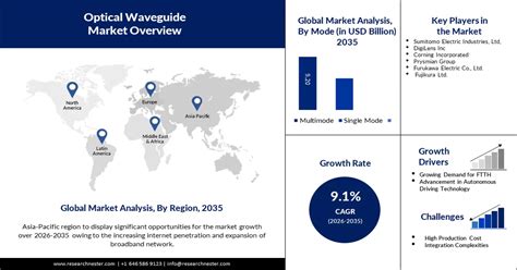 Optical Waveguide Market Size Share Trends And Forecast 2035