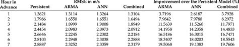 Prediction Performances For November Download Scientific Diagram