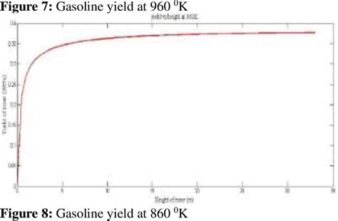 Figure 8 From Comparative Yield Patterns For Fcc Unit Riser And Downer