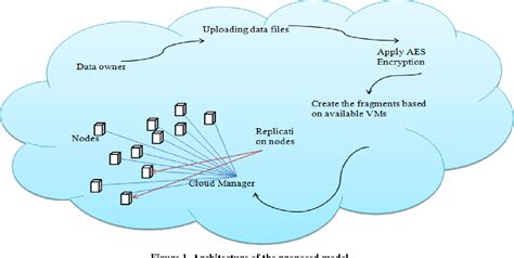 Figure 1 From Security Enhanced Model For Cloud Data Based On Dynamic