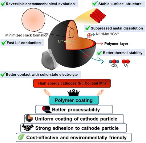 Prospects Of Polymer Coatings For All Solid State And Emerging Li Ion Batteries Journal Of