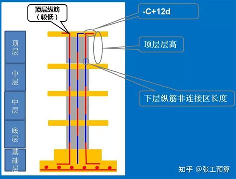 框架柱工艺清单定额 知乎