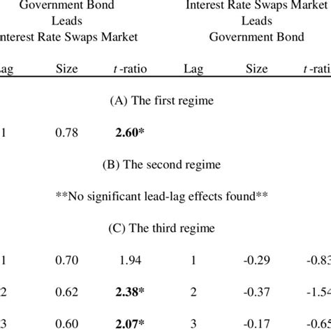 Analysis Of The Weekly Lead Lag Relationship Download Table